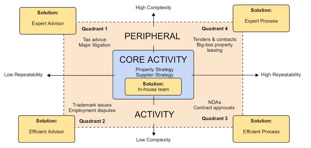 How In-House Teams Can Manage Peripheral Legal Activities | LegalVision