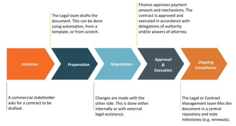 Contract Lifecycle and Workflow Management | LegalVision