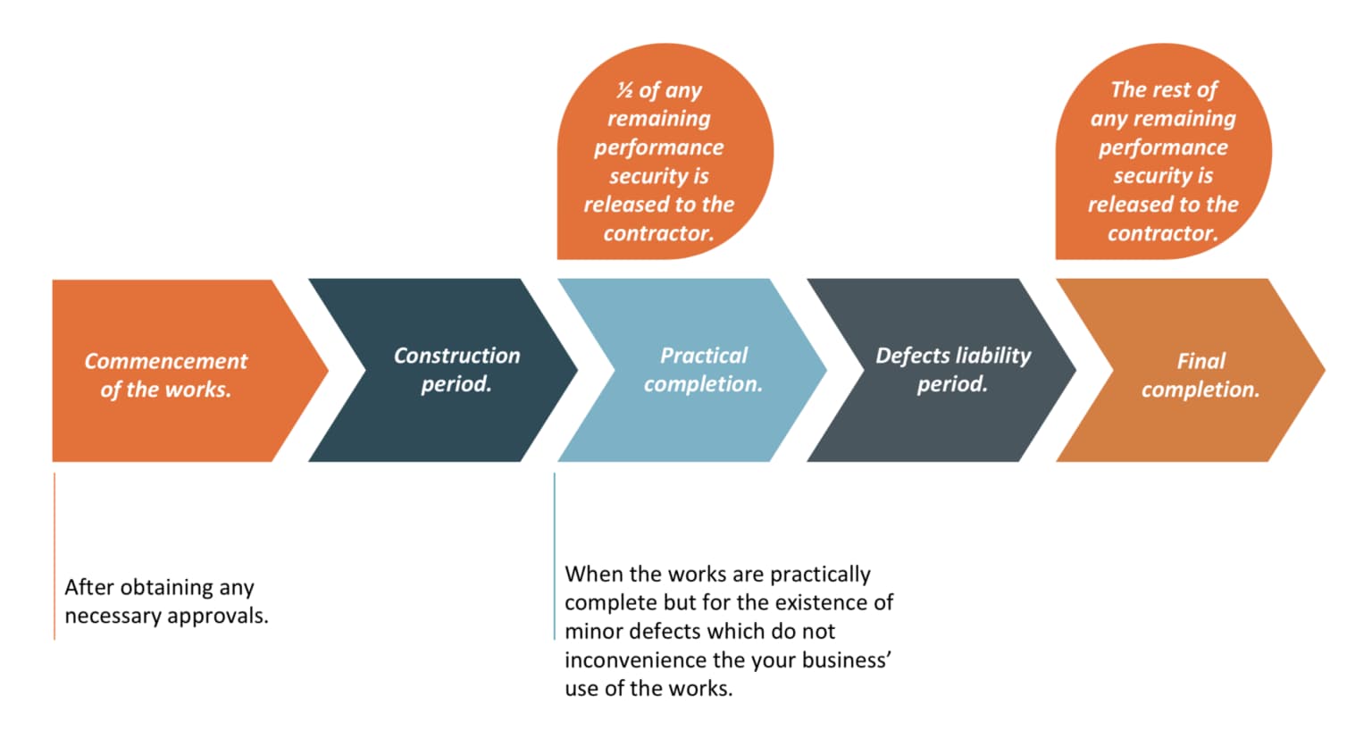 Time in Construction Contracts | LegalVision
