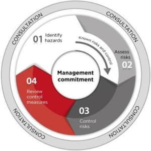 Practical Tips for a Business to Ensure WHS Compliance | LegalVision