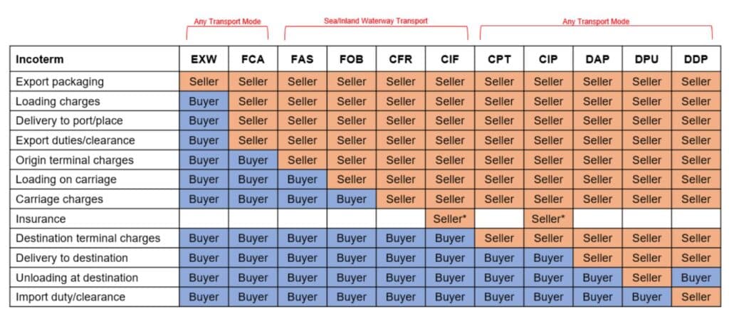Incoterms: What Are They and How Do I Use Them? | LegalVision