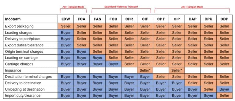Incoterms: What Are They and How Do I Use Them? | LegalVision
