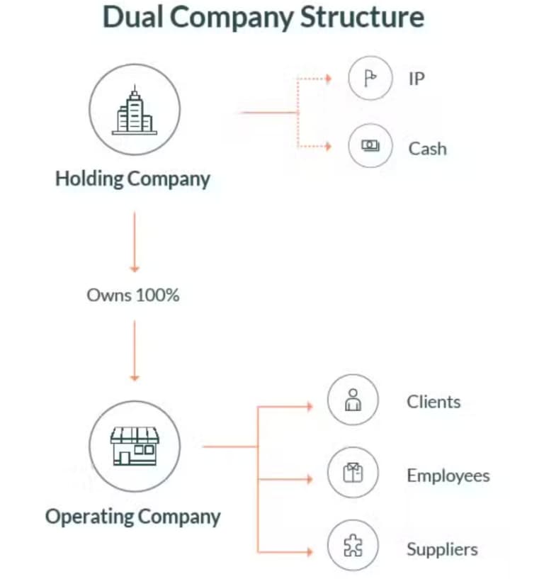 Change From a Single to Dual Company Structure | LegalVision