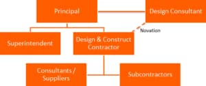 Pros and Cons of a Design and Construct Contract | LegalVision