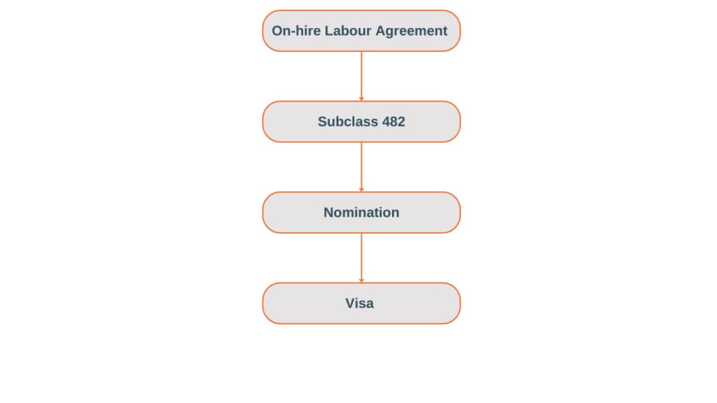 How Can I Request an On-Hire Labour Agreement? | LegalVision