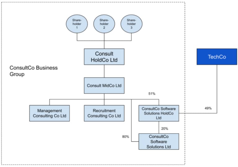 Tax Implications Transactions Group Companies | LegalVision UK
